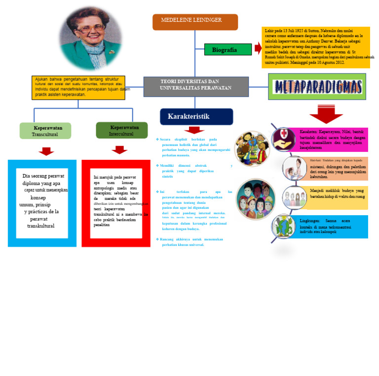 Biografi Medeleine Leininger: Perawat Transkultural | PDF