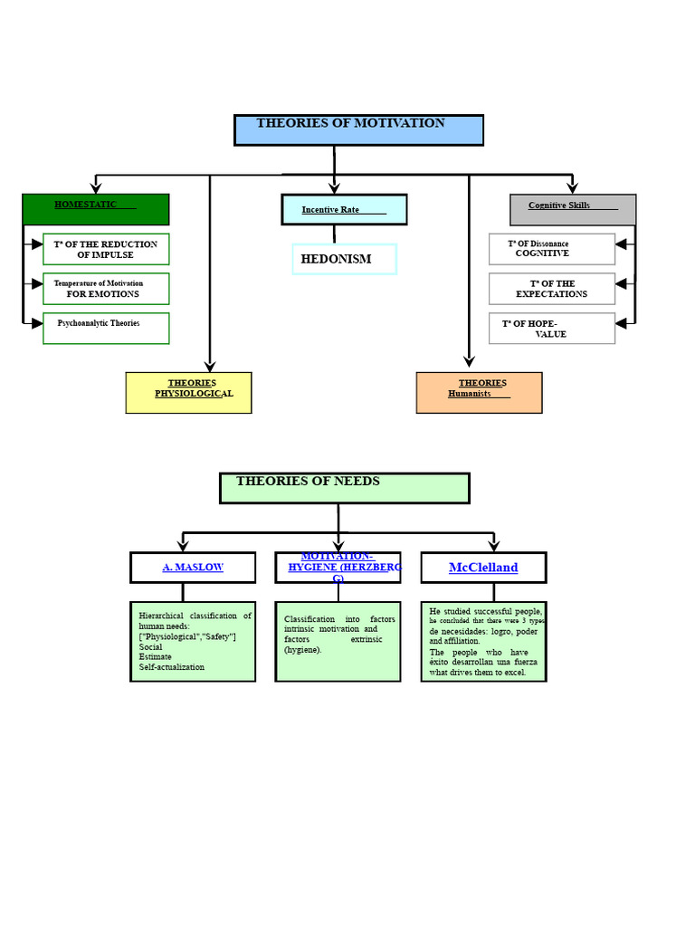Concept Map | PDF | Motivational | Motivation