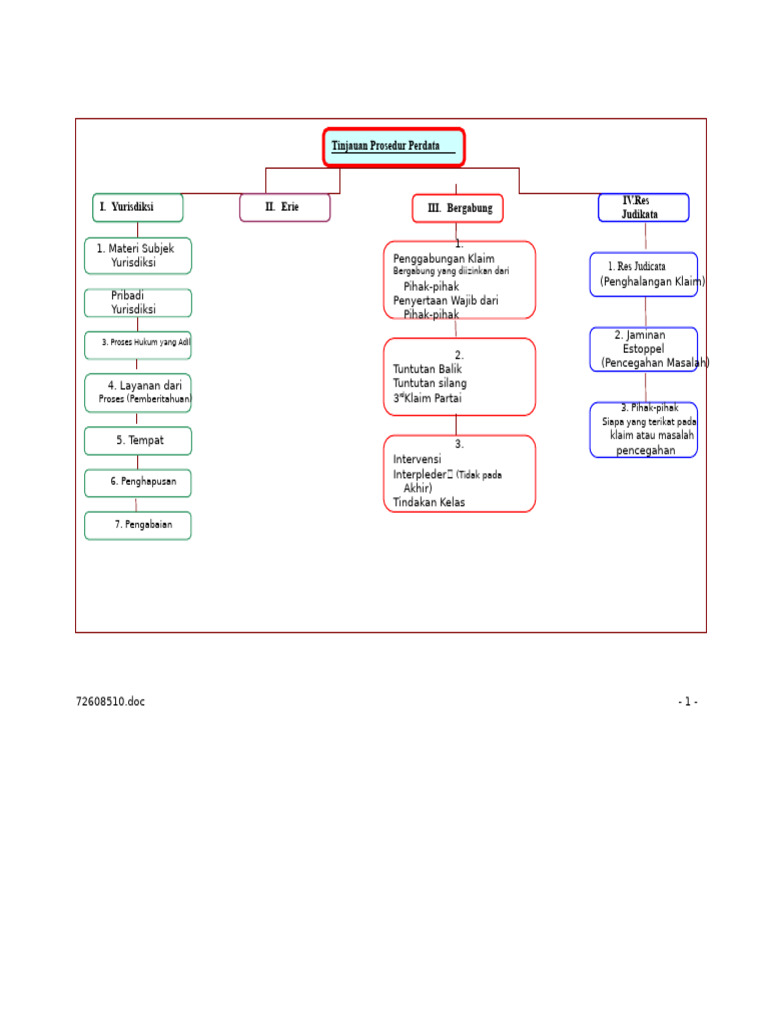 Diagram Alur Prosedur Perdata | PDF