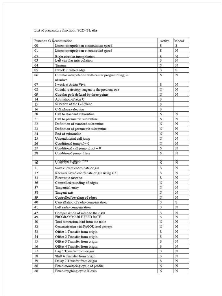 Fagor G-Code Function List | PDF | Function (Mathematics) | Cartesian ...