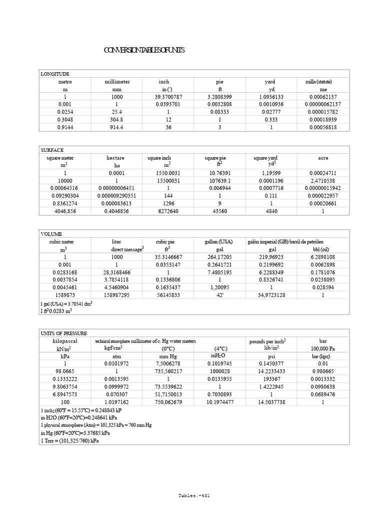 Unit_conversion_table.pdf | PDF | Pascal (Unit) | Calorie