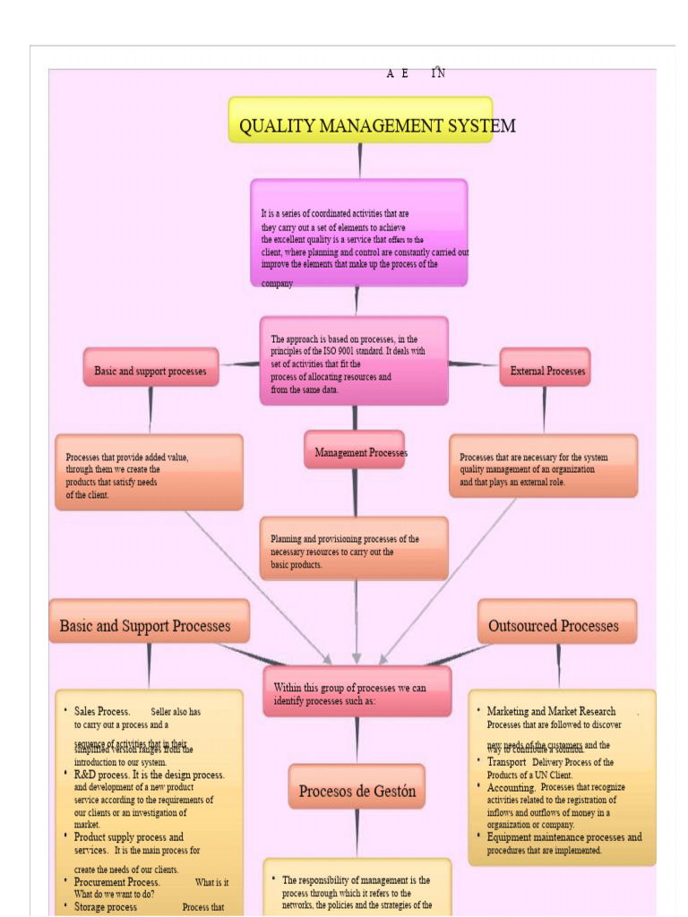 aa1-ev01 Conceptual map | PDF | Quality Management | Quality Management ...