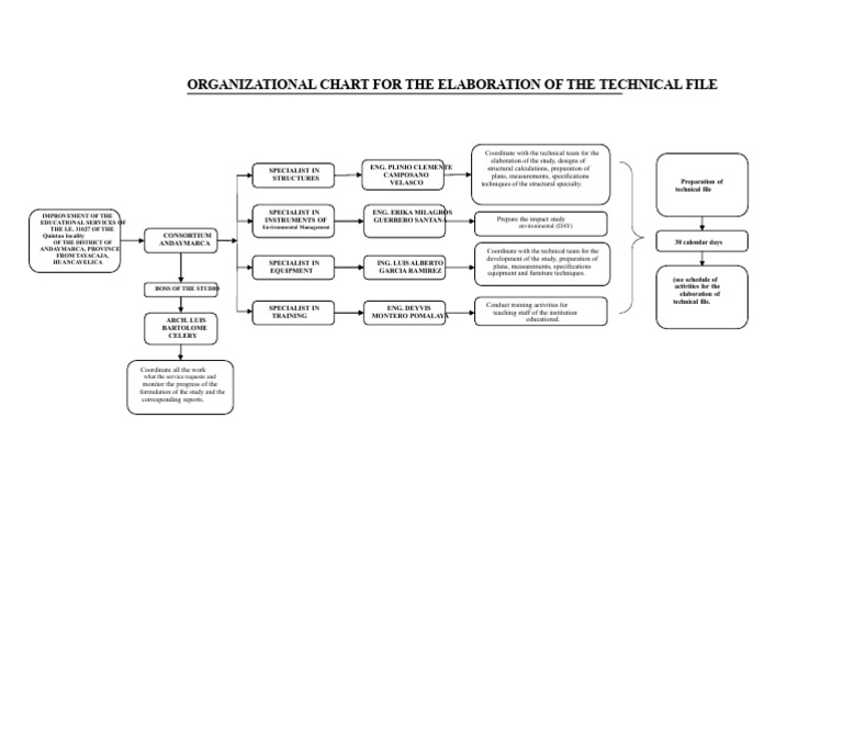 Work Organizational Chart Quintaojo | PDF