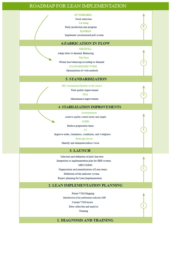 Lean Implementation Roadmap Guide | PDF
