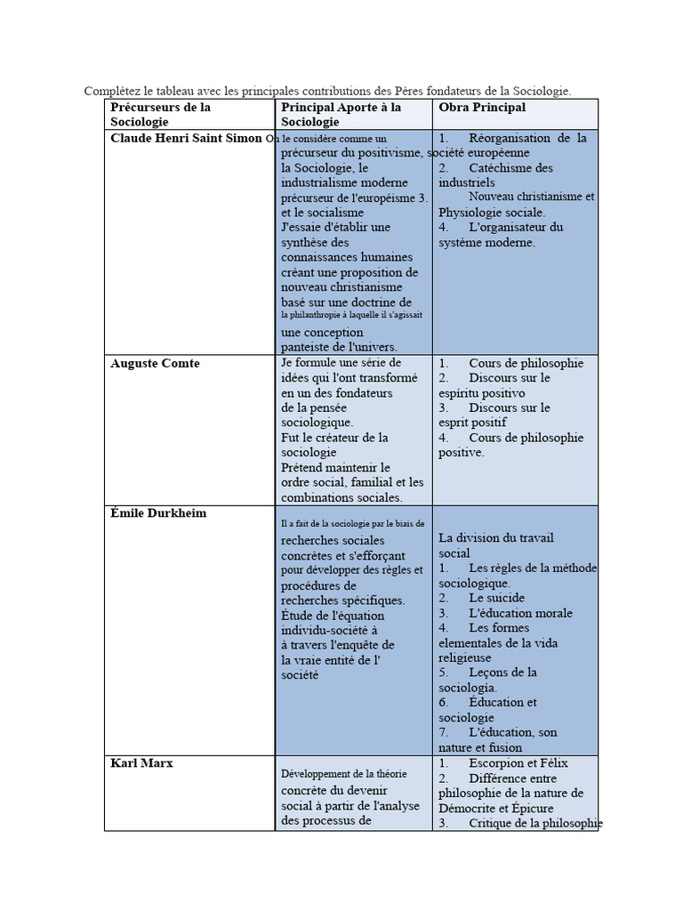 Complétez Le Tableau Avec Les Principales Contributions Des Pères ...