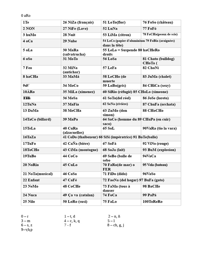 Liste de termes et définitions variés | PDF