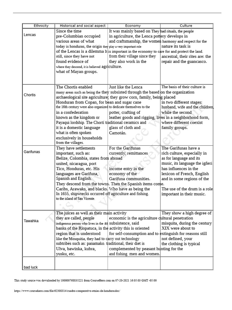 Ethnic Groups of Honduras Overview | PDF | Honduras | Indigenous ...