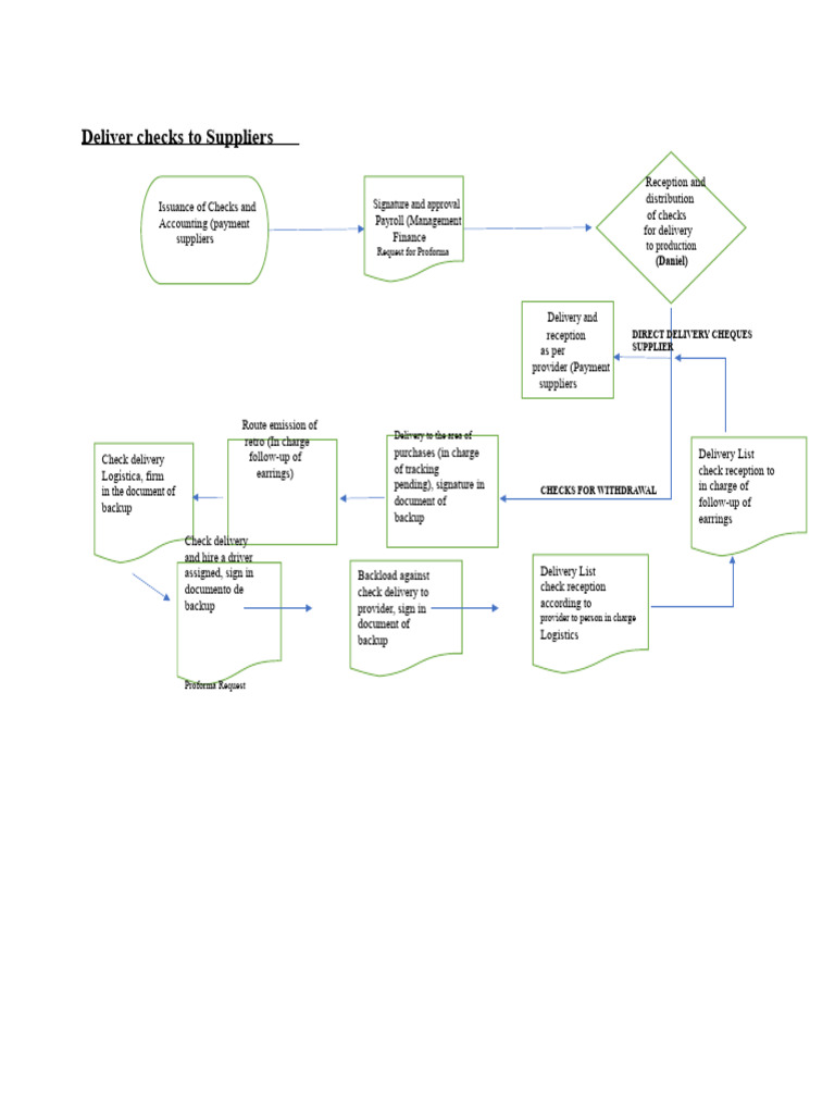 Flowchart Check Distribution | PDF | Business