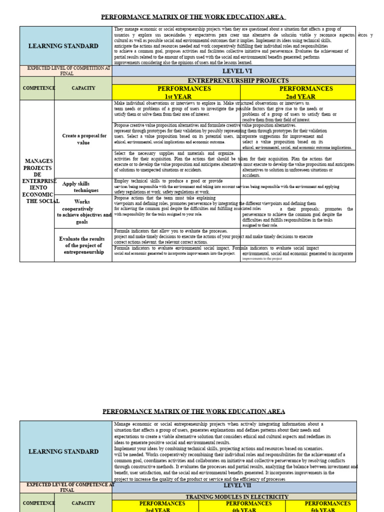 Work Education Area Performance Matrix | PDF | Sustainability | Goal