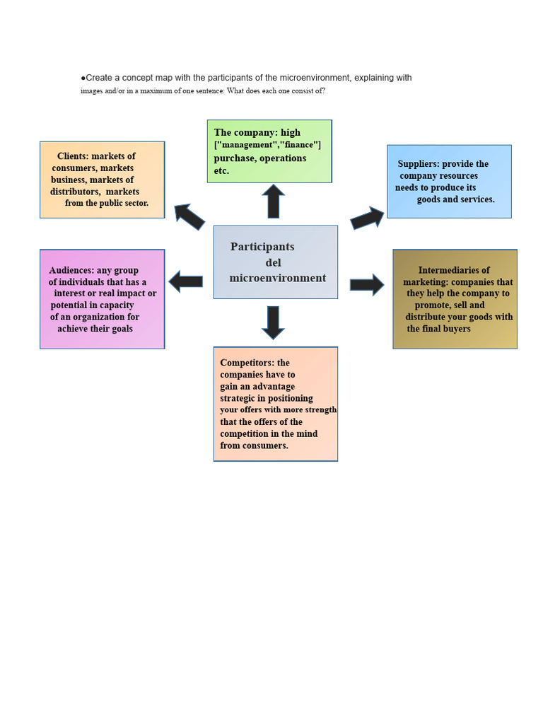 Microenvironment and Macroenvironment Participants | PDF | Supply Chain ...