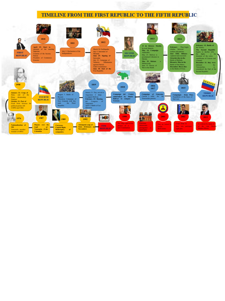 Timeline of The Republics | PDF | Venezuela | Politics Of Venezuela