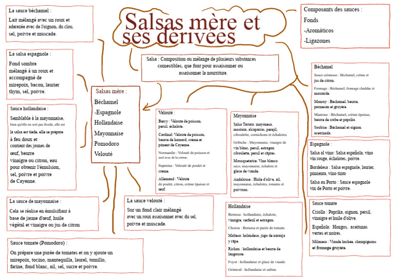 Guide des sauces et leurs composants | PDF | sauce | Mayonnaise