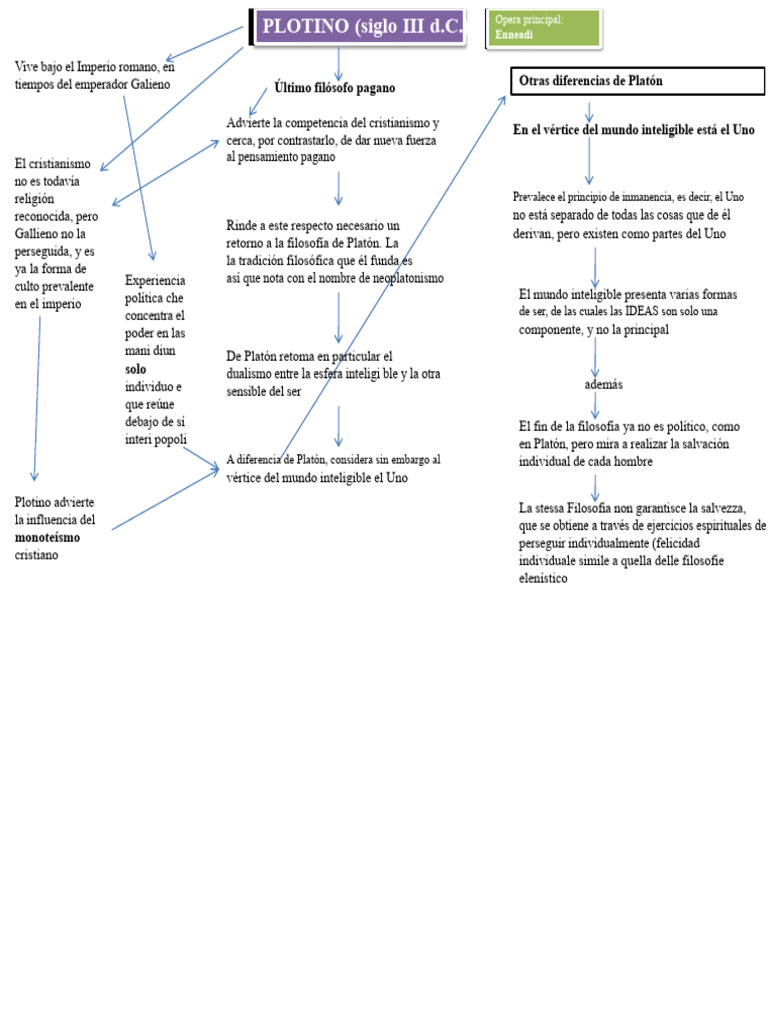 Mapa Conceptual Plotino | PDF | neoplatonismo | Platón