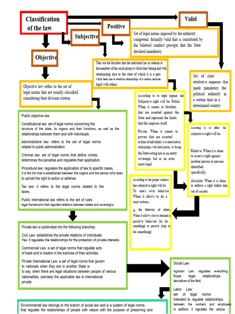 Conceptual Map Branches of Law | PDF | International Law | Crimes