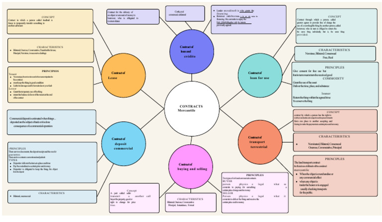 Mind Map of Commercial Contracts and Their Characteristics | PDF ...