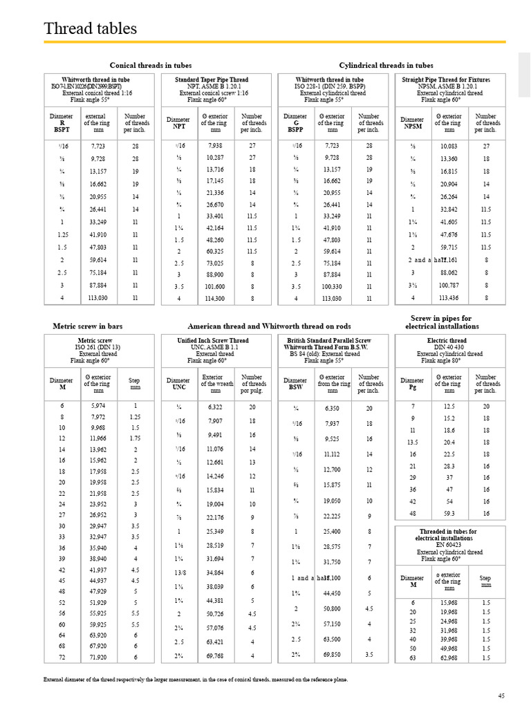 Thread Table 3 | PDF | Screw | Metalworking
