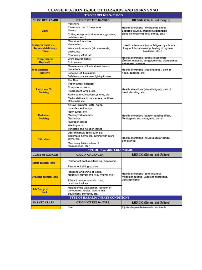 Hazard and Risk Classification Table | PDF | Combustion | Hazards