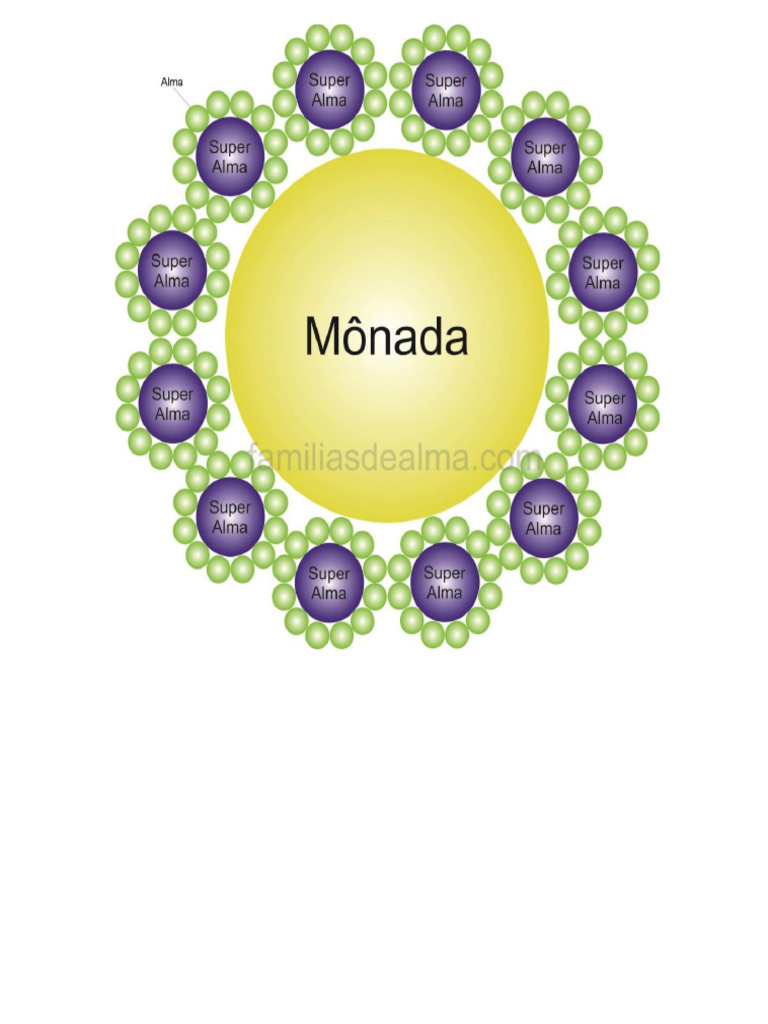 Understanding Monad and Soul Families | PDF | Soul | Soulmate
