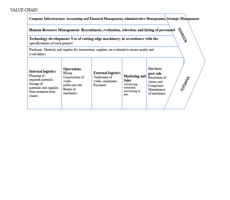 Construction Value Chain | PDF