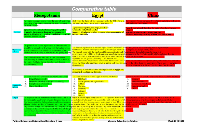 Comparative Chart | PDF | Ancient Egypt | Ancient Egyptian Religion