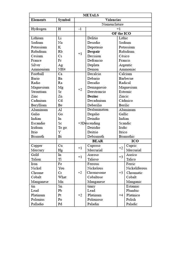 Valence of Chemical Elements | PDF | Chemical Elements | Manganese