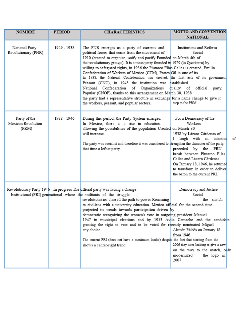1pnr2prm3pri | PDF | Institutional Revolutionary Party | Ideologies