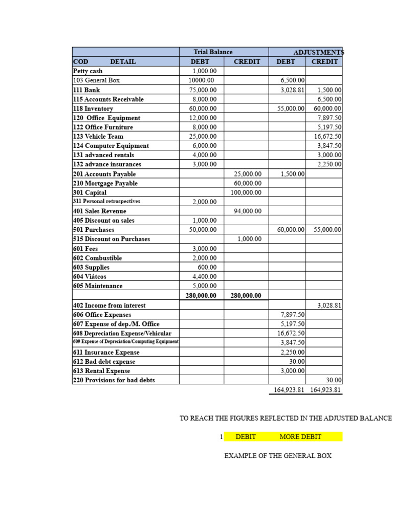 The Trial Balance, The Adjustments, and The Adjusted Balance 2 | PDF ...