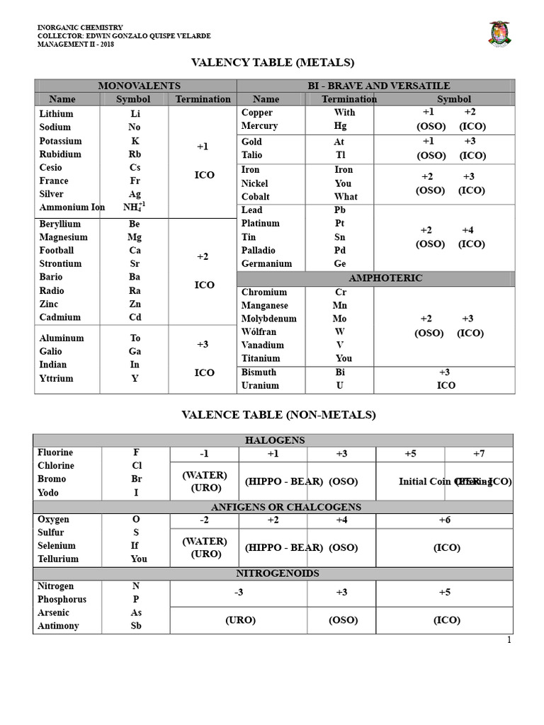 Valence Table (Metals and Nonmetals) | PDF | Metals | Chlorine