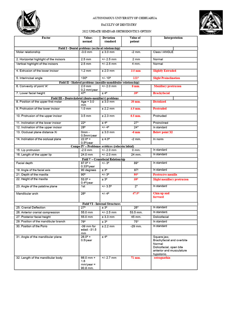Ricketts values table | PDF | Orthodontics | Mouth