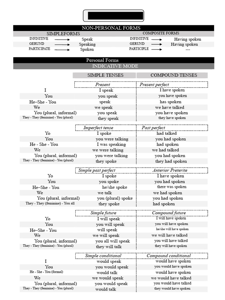 Present Participle of Hablar | PDF | Grammatical Tense | Perfect (Grammar)