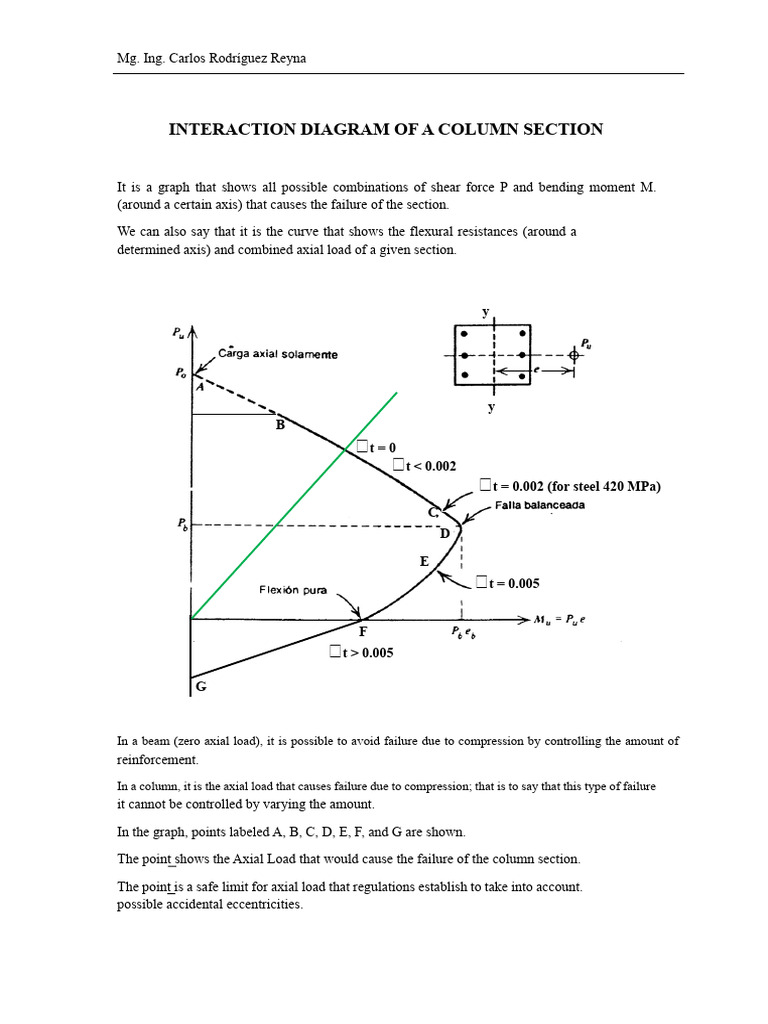 Interaction Diagram of A Column Section 2019 0 | PDF | Bending ...