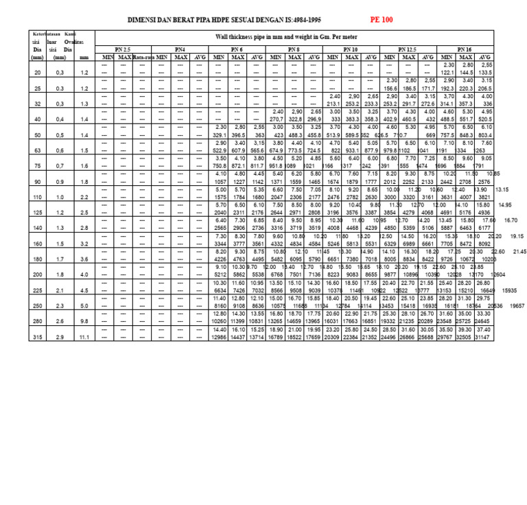 Dimensi dan Berat Pipa HDPE IS 4984 | PDF