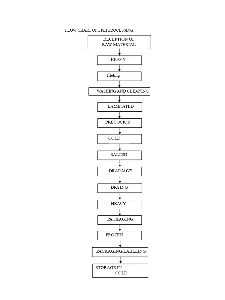 Flowchart of Fish Processing | PDF