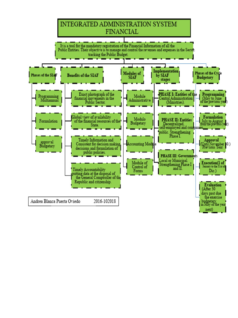 Conceptual Map of the Siaf | PDF | Government Budget | Economies