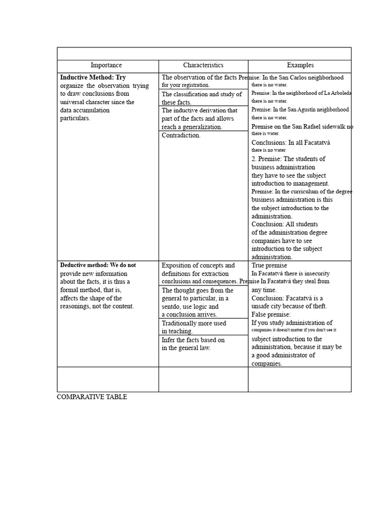 Comparative Table Deductive and Inductive Method | PDF | Logical Consequence | Deductive Reasoning