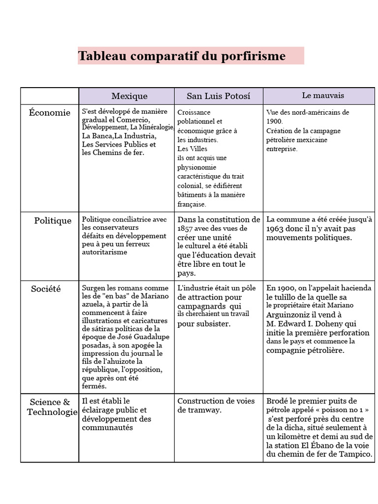 Comparatif du porfirisme au Mexique | PDF | Mexique | Économie