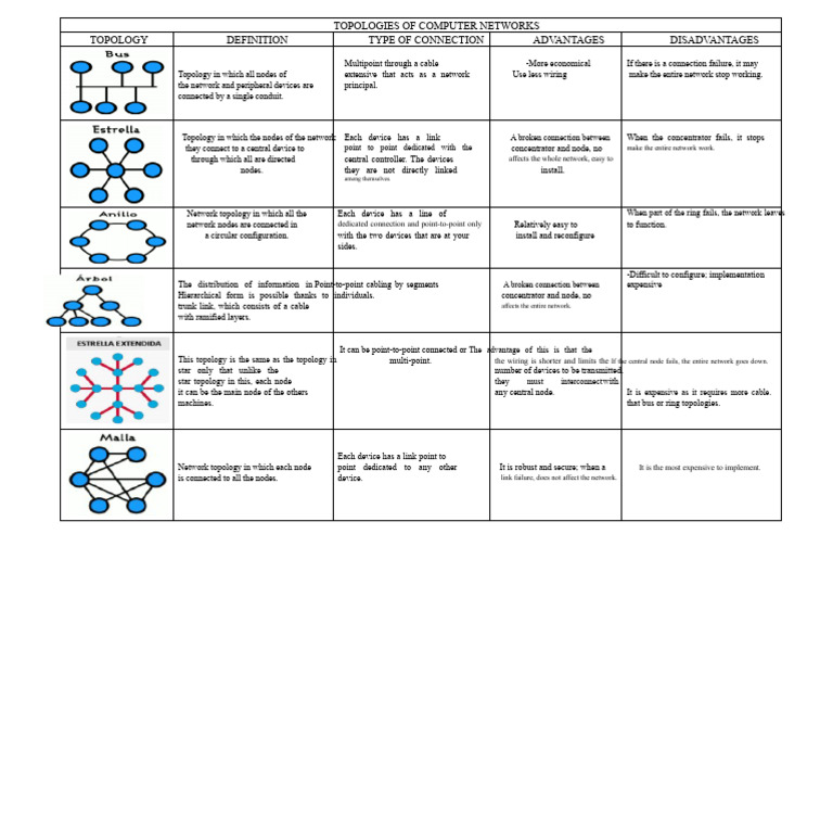 TOPOLOGY | PDF | Network Topology | Computer Network