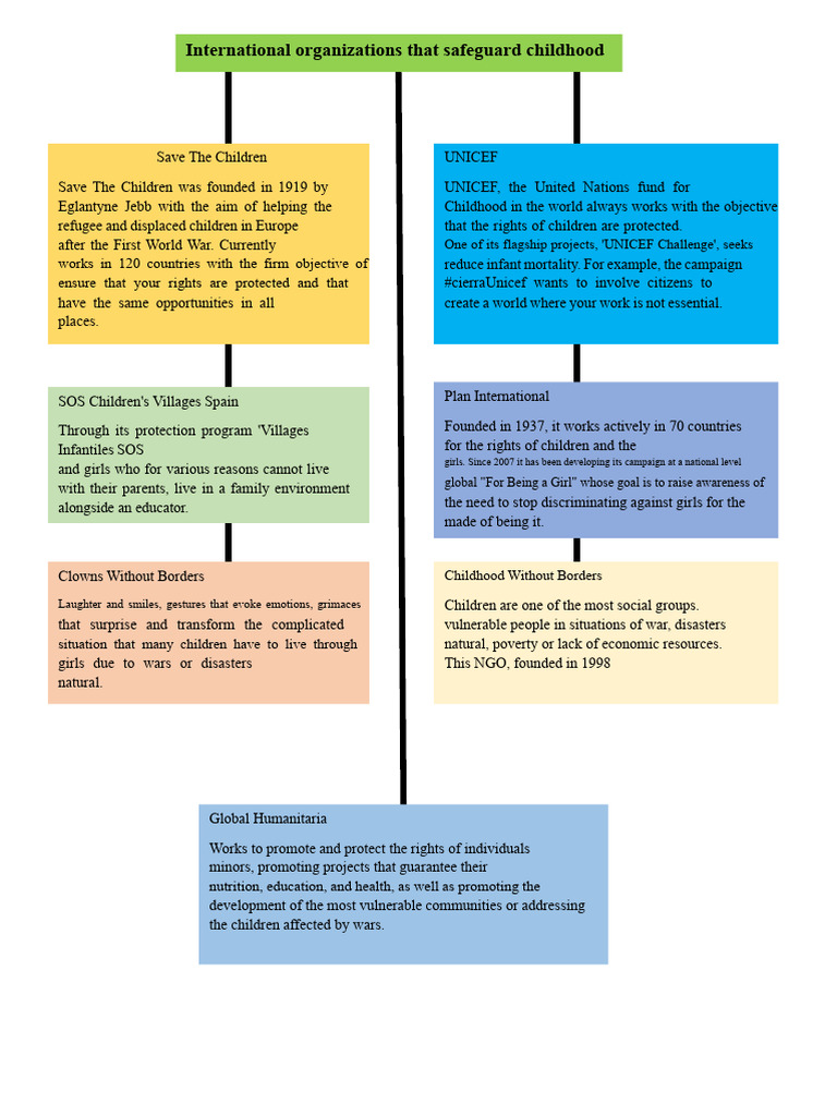 Mind Map | PDF | Children's Rights | Unicef