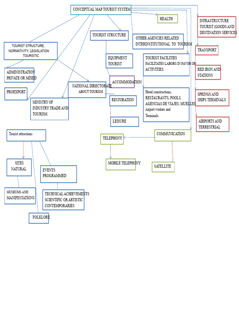 Conceptual Map | PDF | Tourism | Transport