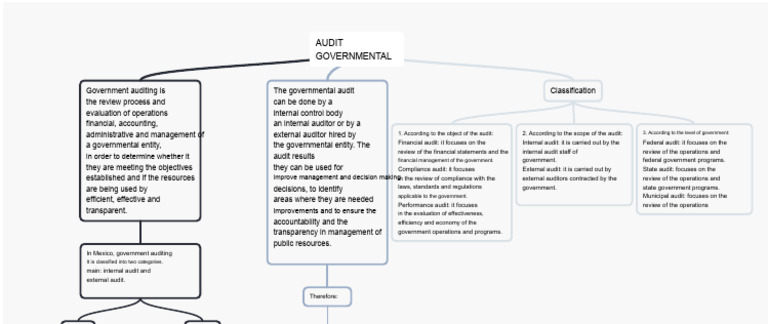 Conceptual map of governmental auditing | PDF | Audit | Internal Audit