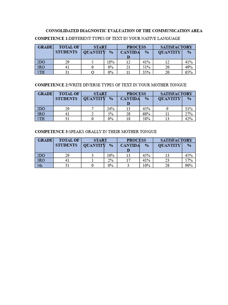Communication Skills Evaluation Results | PDF