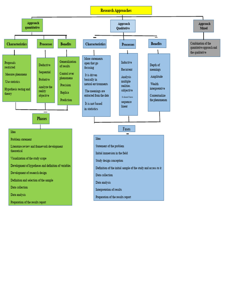 Conceptual Map Research Approaches | PDF | Quantitative Research ...