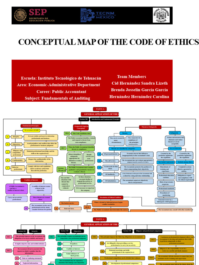 Conceptual Map Code of Ethics | PDF | Audit | Conflict Of Interest