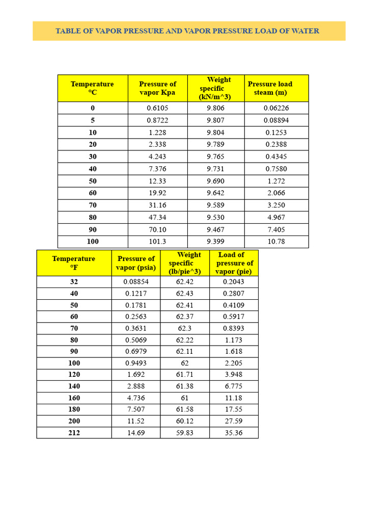 Water Vapor Pressure and Load Tables | PDF | Pressure | Dynamics ...