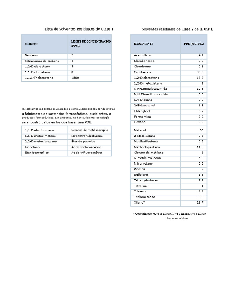 Solventes Residuales de Clase 1 y 2 | PDF | Solvente | Química Orgánica