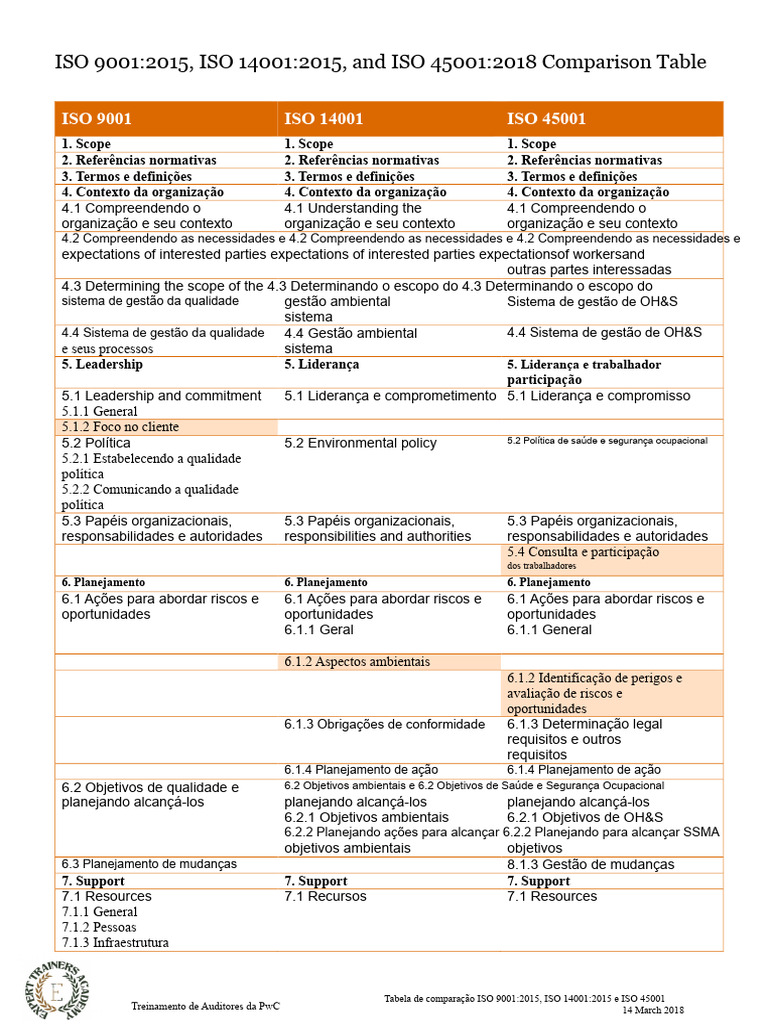 Comparação das Normas ISO 9001, 14001 e 45001 | PDF | Business | Teoria ...