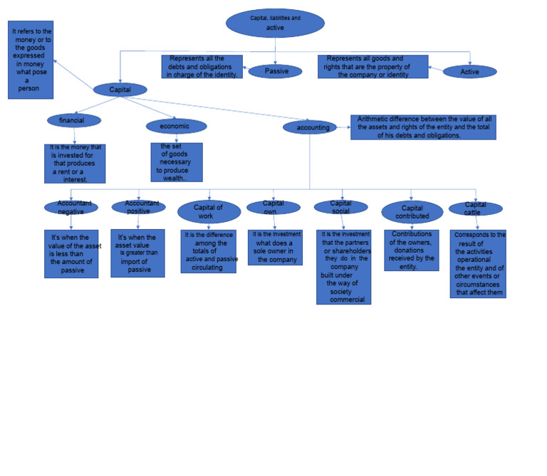 Concept Map | PDF | Financial Accounting | Financial Services