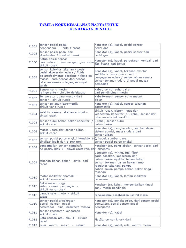 Kode Kesalahan Kendaraan Renault | PDF