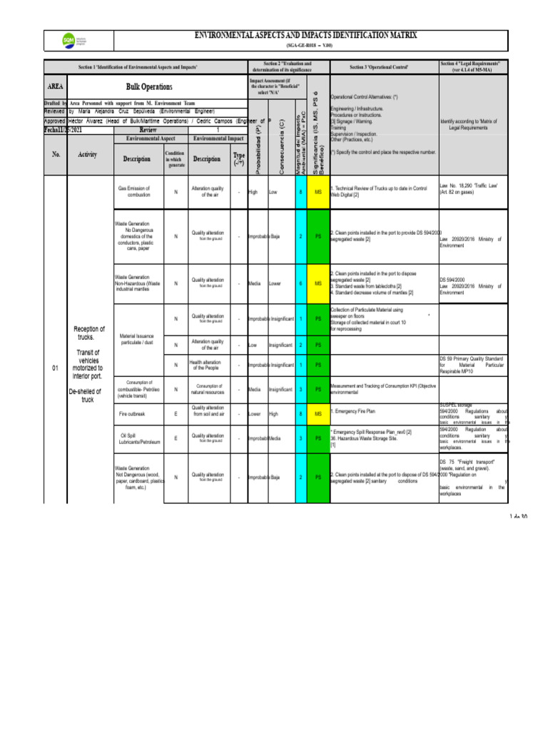 R18 (V.00-Rev.01) Matrix IAIA - Port | PDF | Waste | Waste Management