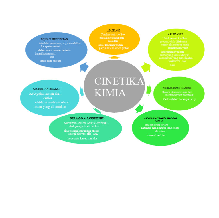 Peta Pikiran Kimia Kinetik | PDF